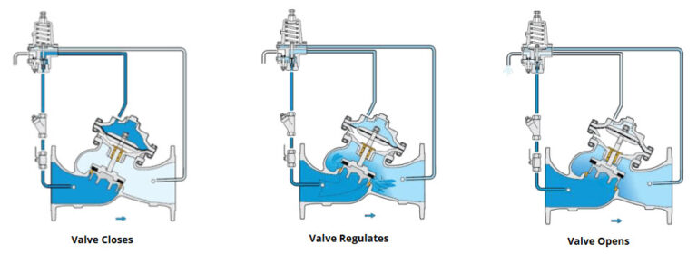 Pressure Reducing Valves - BERMAD